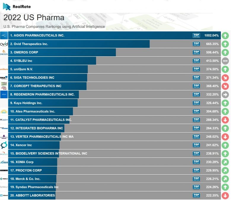 The Top U.S. Pharmaceutical Companies: Artificial Intelligence Ranks ...