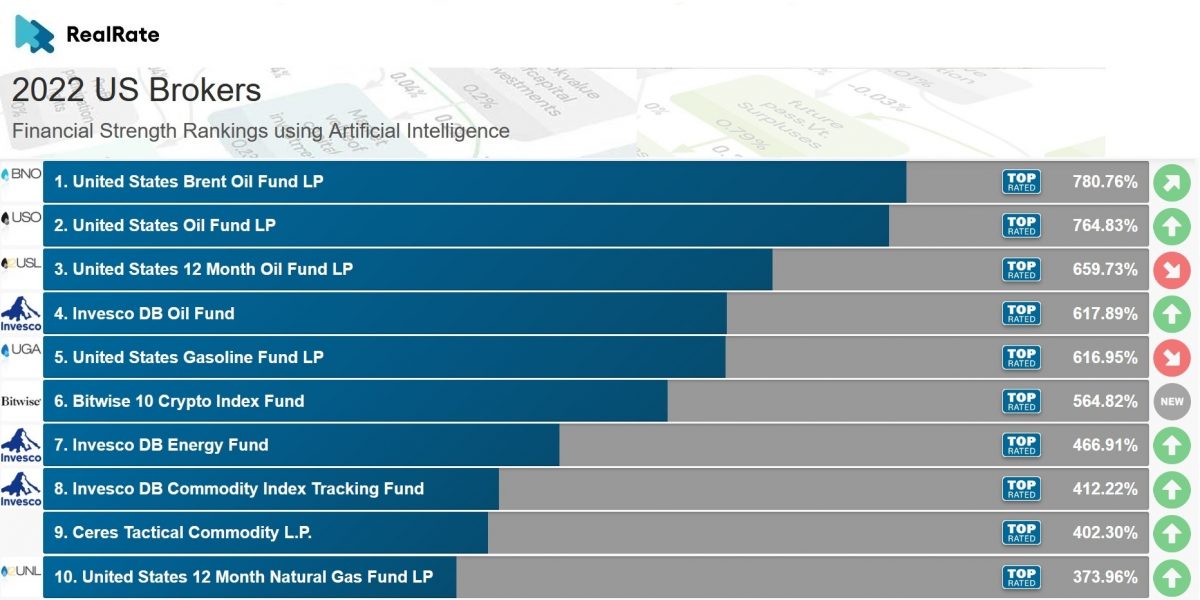 The Best U.S. Brokers: Sorted by RealRate’s Incredible Artificial ...