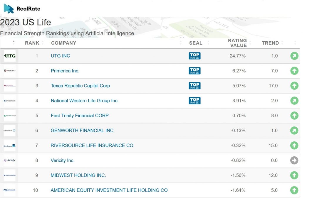 The Best U.S. Life Insurance Companies: Rated by RealRate’s Incredible ...
