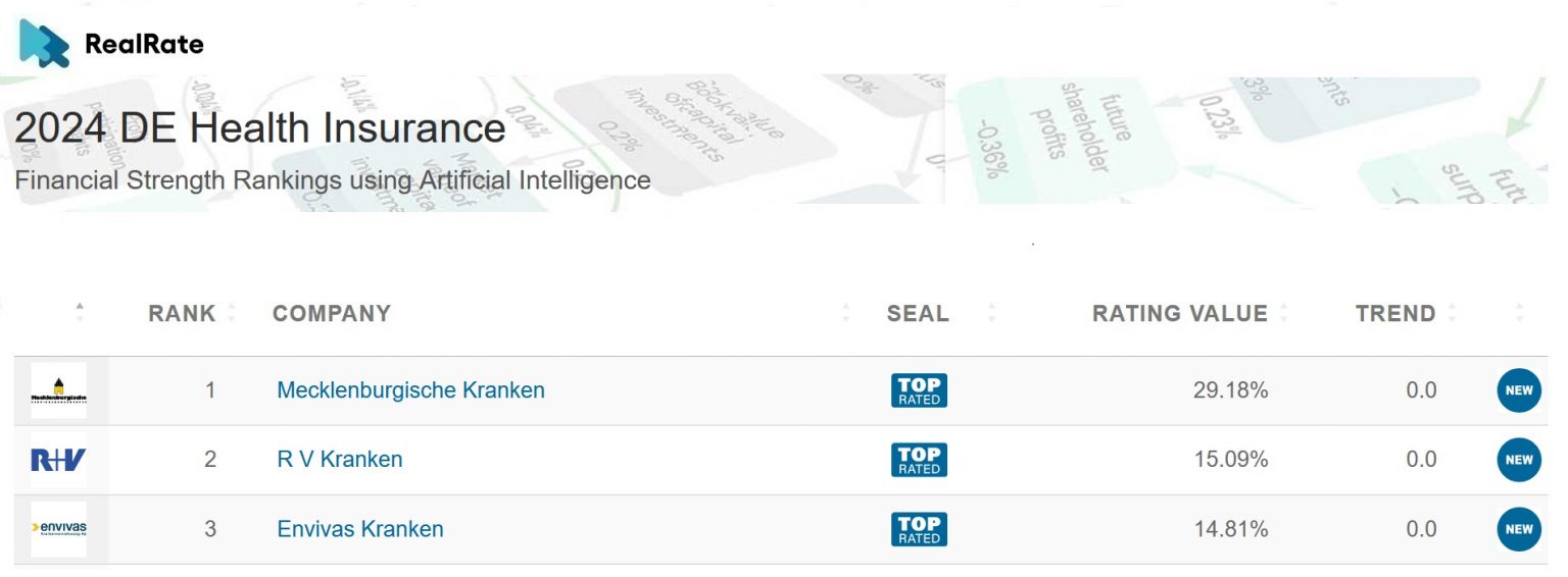 The Strongest German Health Insurance Companies: Ranked by RealRate’s ...